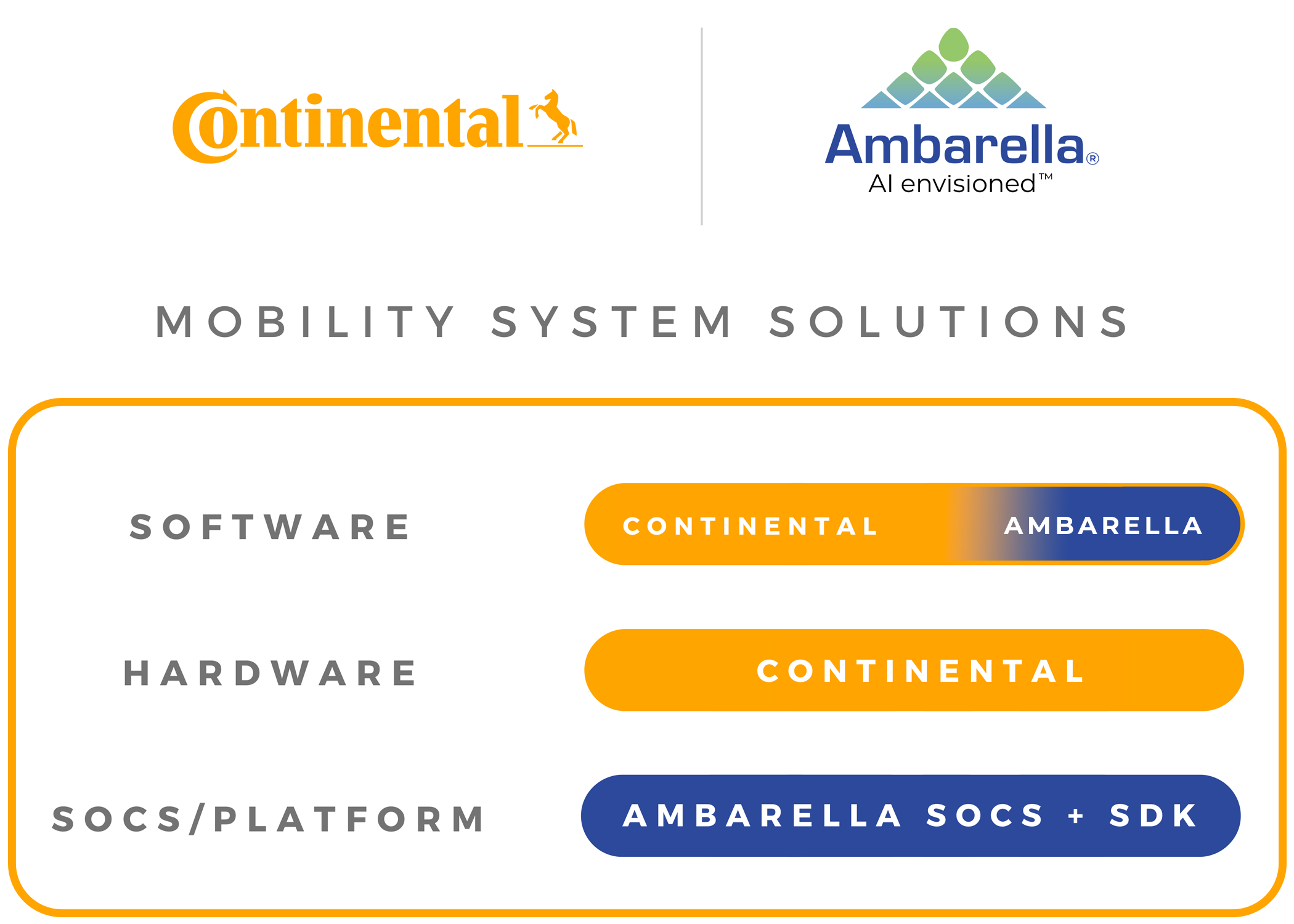Continental and Ambarella Partner On Assisted and Automated Driving ...