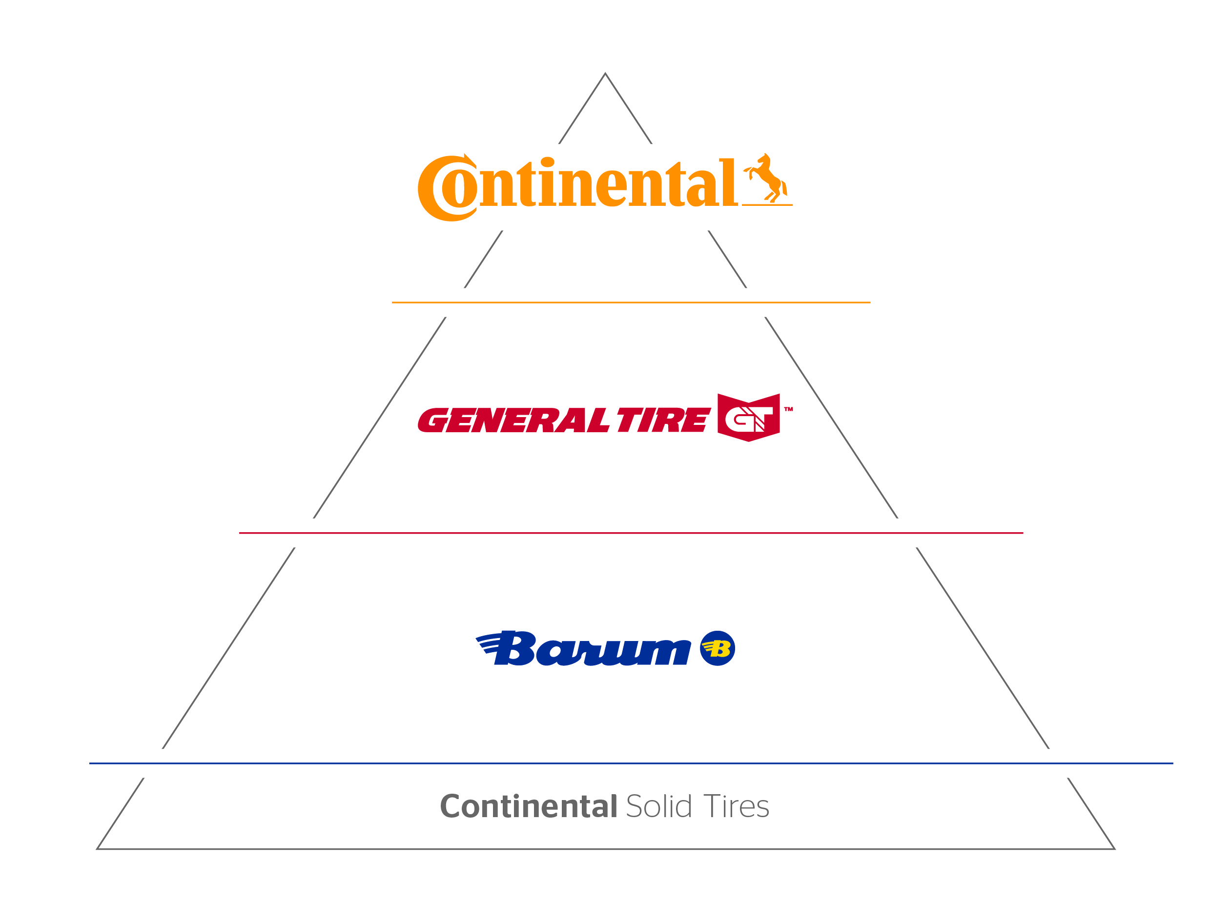 Continental relaunches solid tire segment for industrial vehicles as ...
